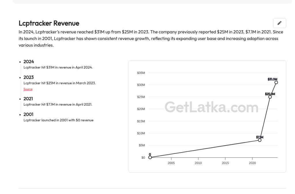 How Lcptracker Achieved $25M Revenue by Mastering Strategic Planning ...