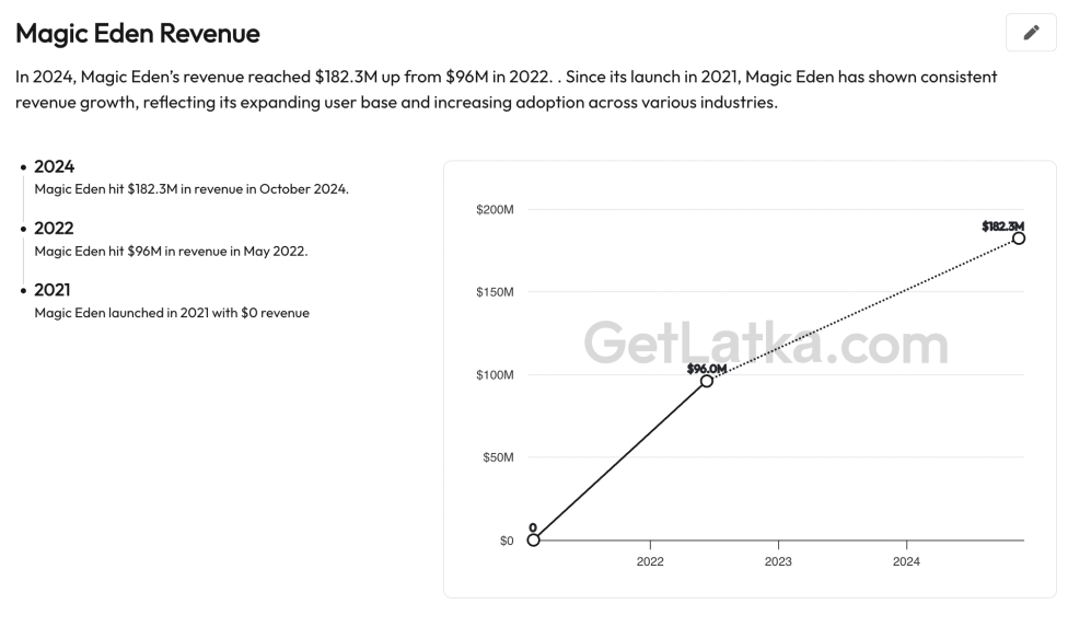 How Magic Eden Achieved Massive Revenue Growth in the NFT Marketplace
