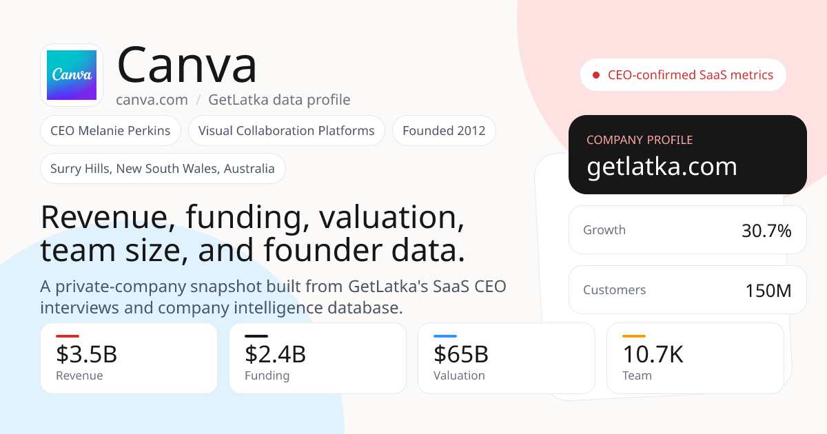 Canva Revenue 2025: $3.5B ARR, $65B Valuation