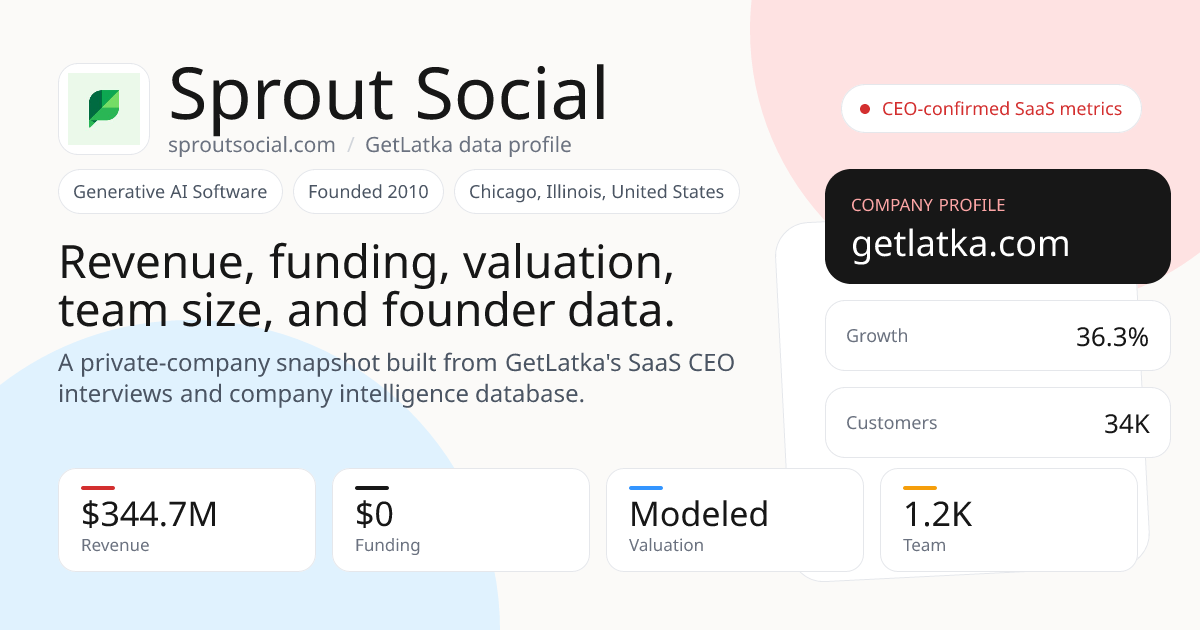 Sprout Social Revenue 2024: $344.7M ARR (Bootstrapped)